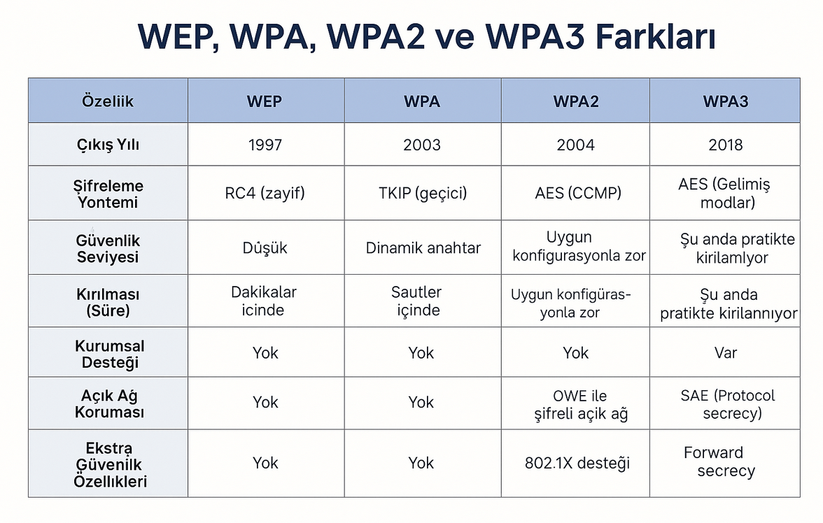 WEP, WPA ve WPA2 Nedir? Wi-Fi Güvenlik Türünü Doğru Seçtiniz mi? - Blog ...